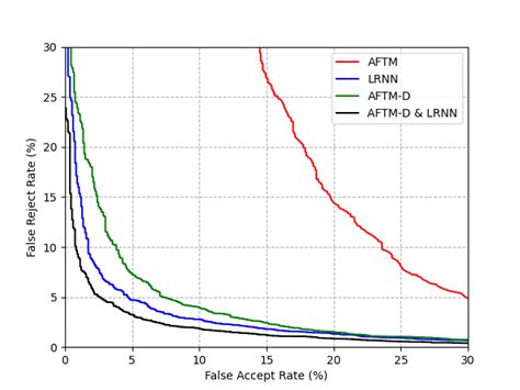 Det Curve Showing Accuracy Of Different Models Download Scientific