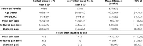 Difference Between Control And Intervention Groups At Baseline And Download Table