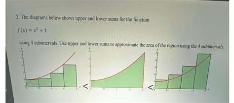 Solved The Diagrams Below Shows Upper And Lower Sums For The