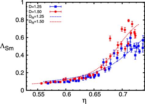 Smectic Order Parameter Λ Sm Versus Packing Fraction η For Systems D
