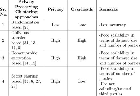 The State Of The Art In Privacy Preservation In Clustering Download Table