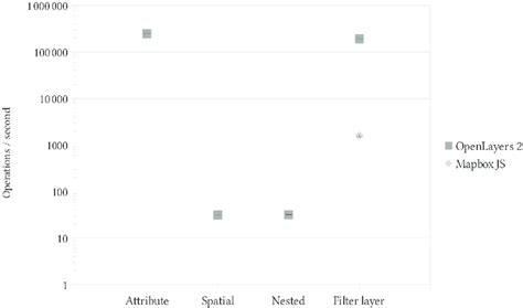 Benchmark Diagram Of Queries In Openlayers 2 And Mapbox Js Download