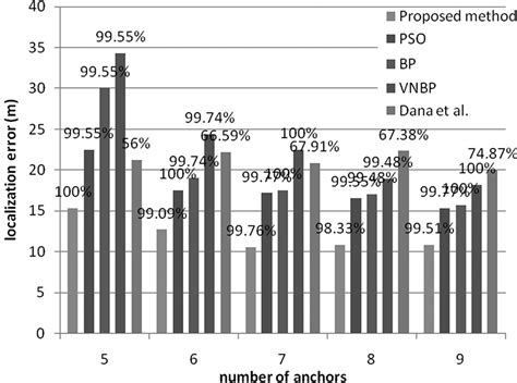 Effective Neural Network‐based Node Localisation Scheme For Wireless Sensor Networks Chuang