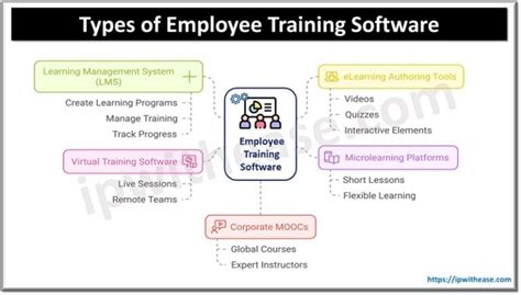 What Is Employee Training Software Types Benefits And Best Tools Ip