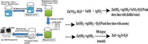 Schematic Representation Of Synthesis And Its Possible Reaction Download Scientific Diagram