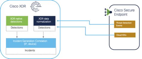 Secure Endpoint Integration