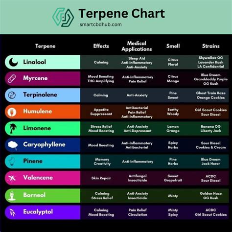 Terpene Charts 101 Free Printable Terpene Chart