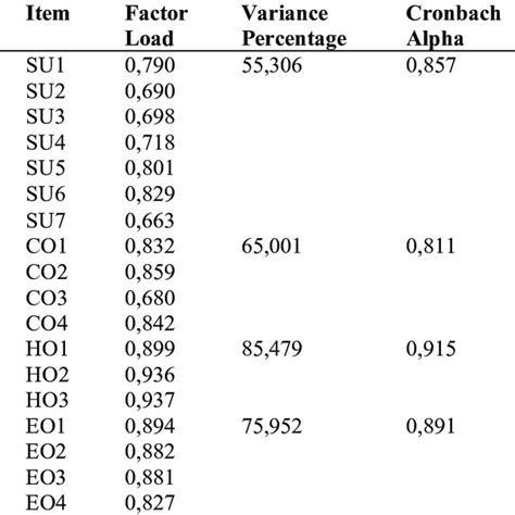 Factor Reliability And Validity Analysis Results Download Scientific