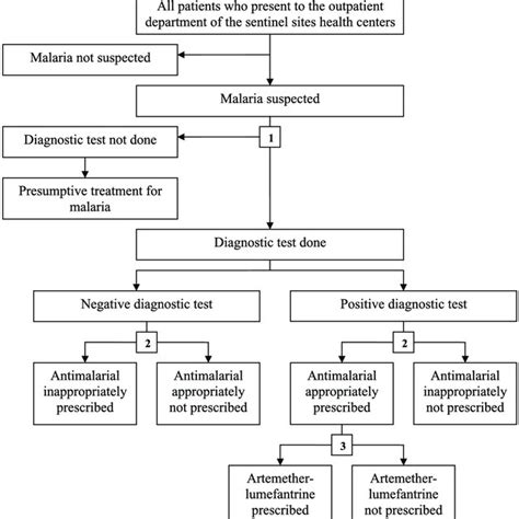 Malaria Case Management Decision Algorithm Numbers Highlight The Three Download Scientific