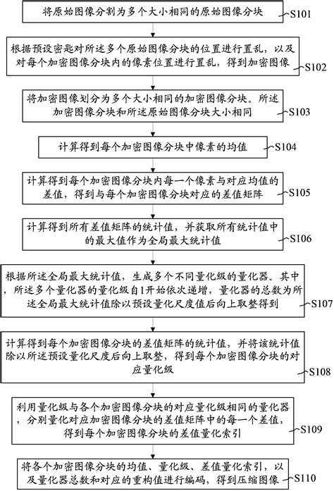 Image Encrypted Compression And Decompression Decryption Method And Device Eureka Patsnap