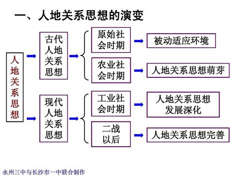 高三地理必修2 人地关系思想的演变、可持续发展word文档在线阅读与下载免费文档