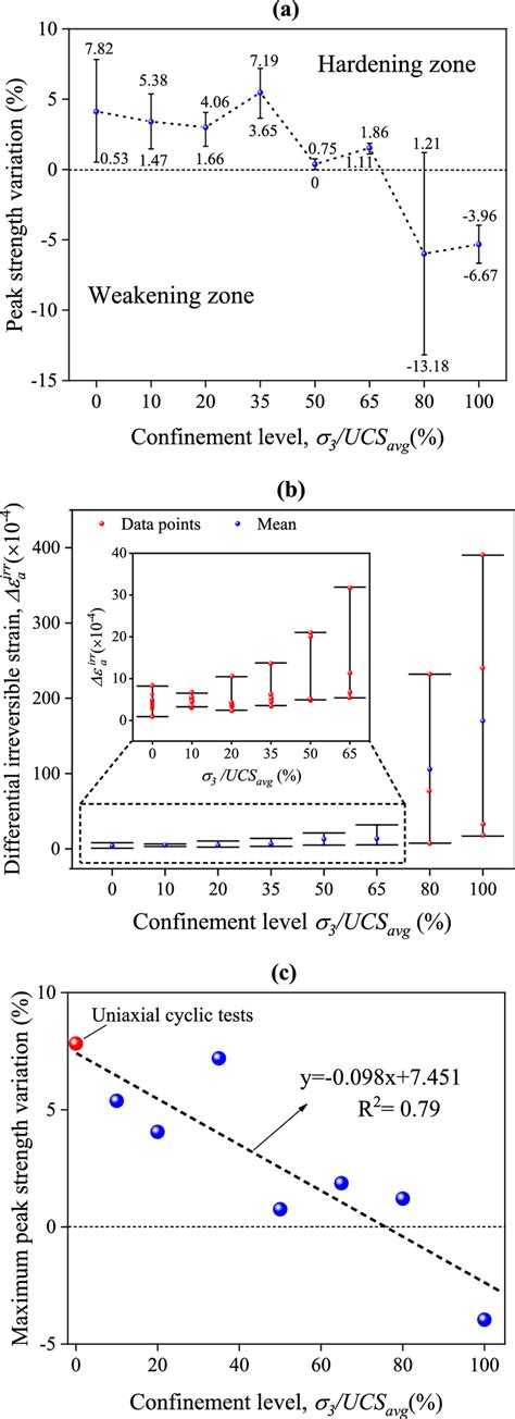 Variation Of A Peak Strength During Final Monotonic Loading At