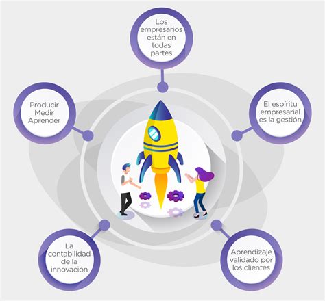 Los 5 Principios De Lean Startup Una Guía Para Emprendedores Ágiles