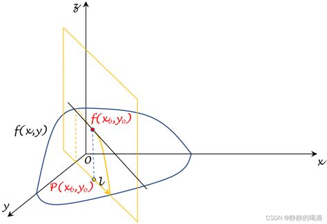 机器学习笔记之优化算法十二梯度下降法：凸函数vs强凸函数 Csdn博客