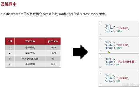 Elasticsearch保姆级教程elasticsearchtemplate用法 Csdn博客