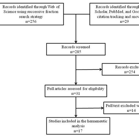 A Hermeneutic Framework For The Literature Review Process [21] Download Scientific Diagram
