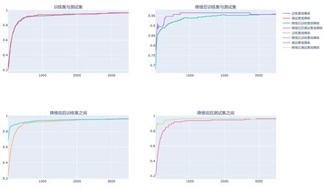 数据处理 Pca降维是怎么做的 大孤梦 博客园