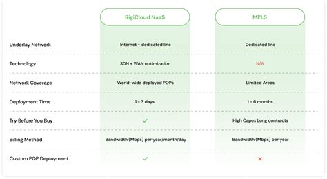 Network As A Service Naas Solution Scalable Agile And Secure