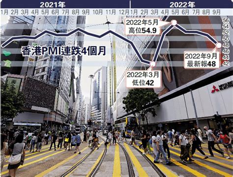 ﻿前景未明港pmi跌至48 半年來首陷收縮區