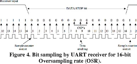 Figure 1 From Determination Of Uart Receiver Baud Rate Tolerance
