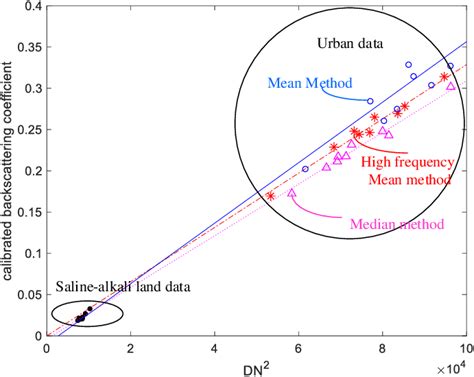 Fitting Calibration Curve With Different Urban Extraction Methods Download Scientific Diagram