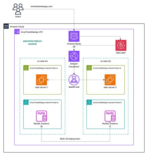 Two Tier Web App Deployment On Aws Using Ec2 Route 53 Rds And Alb