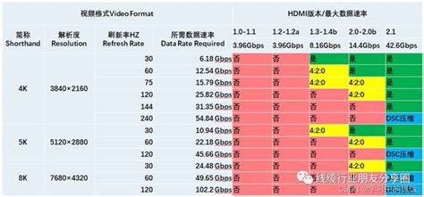 一文讲清楚hdmi14 20的带宽支持能力变化 Csdn博客
