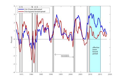 The Fed Don T Fear The Yield Curve