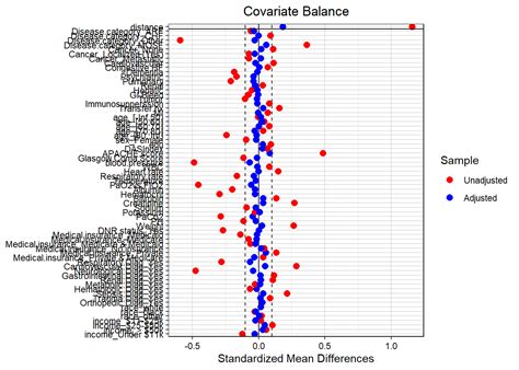 Comparing Results Advanced Epidemiological Methods