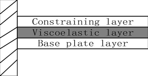constrained damping sandwich panels download scientific diagram