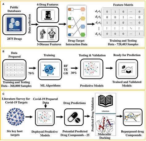 Frontiers Speropredictor An Integrated Machine Learning And Molecular Docking Based Drug