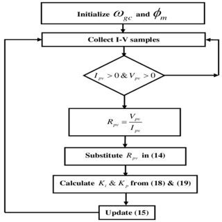 Flow Chart For Auto Tuned PI Controller Download Scientific Diagram