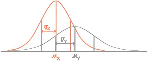 Transforming Random Variables By Shifting And Scaling The Data Set