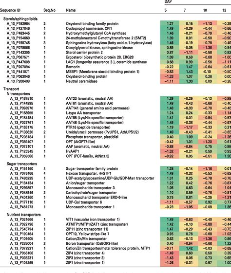 Figure 1 From Differentiation Of Endosperm Transfer Cells Of Barley A