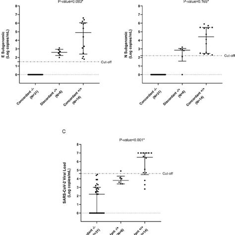 Sars Cov 2 Subgenomic And Genomic Load Against Concordance Between