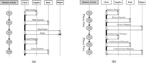 Figure 1 From A Reservation Based Extended Transaction Protocol Semantic Scholar