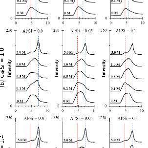 XRD Patterns Of C N A S H Gels With A Ca Si Ratio Of A 0 6 B Download Scientific Diagram