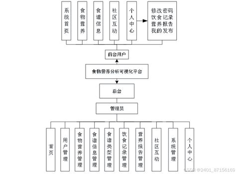 计算机毕业设计之django基于大数据的食物营养分析可视化平台 Csdn博客