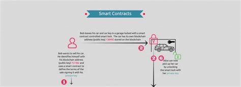 Smart Contracts Explained [infographic] Skillz Middle East