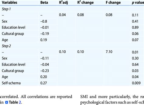 Regression Model Of Total Walking Download Scientific Diagram