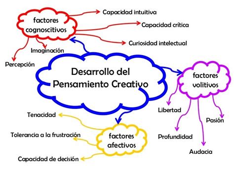 Sample Mind Map Mind Map