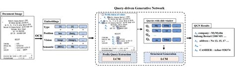 Query Driven Generative Network For Document Information Extraction In