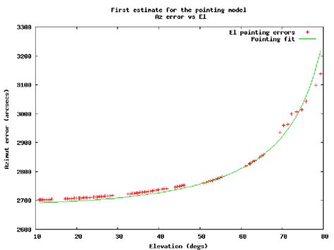 Preliminary Fit To Match Collimation Error In Azimuth Encoder Offset Download Scientific