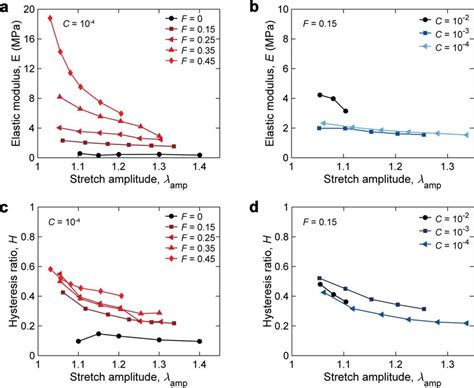 Modulus And Hysteresis Ratio In Cyclic Stretch Modulus E As A Function