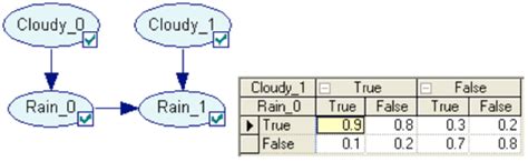 A Simple Bayesian Network Left And A Simple Temporal Bayesian Network Download Scientific