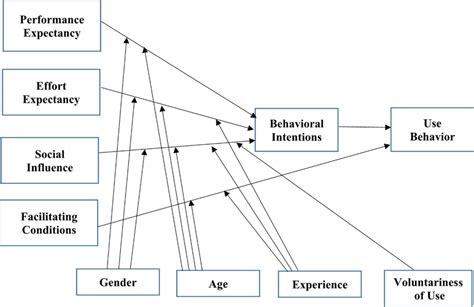 Utaut Model By Venkatesh Et Al 2003 Download Scientific Diagram