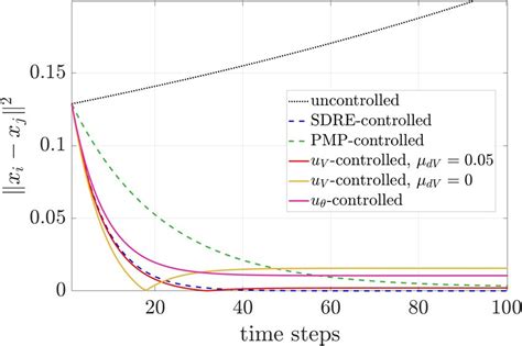 Evolution Of The Euclidean Distance Within A Sampled Couple Of Agents Download Scientific