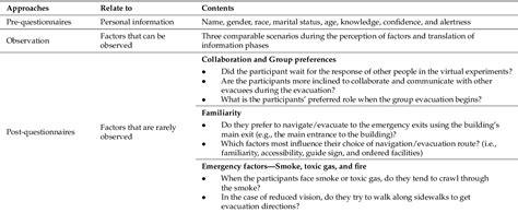 Table 2 From Developing A Framework Leveraging Building Information Modelling To Validate Fire
