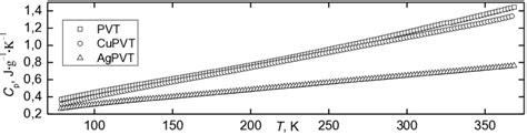 Fig The Heat Capacity Temperature Dependences Of The Pvt Cupvt And