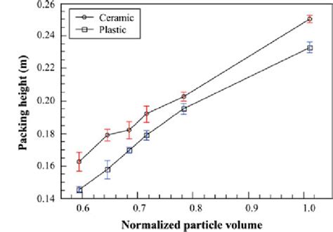 Relationship Between Packing Height And Normalized Particle Volume Download Scientific Diagram